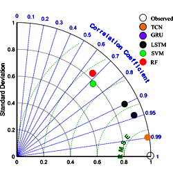 Normalized Taylor diagrams.