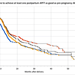 Kaplan-Meier estimates of time to achieve postpartum individual APFT ...
