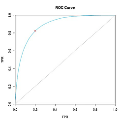 ROC analysis for threshold.