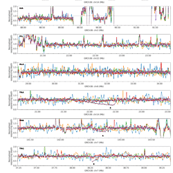 Depth of coverage of sequencing reads across platforms and regions.