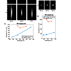 Point Spread Function (PSF) analysis of both microscopes.