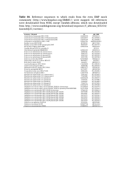 MOCAT: A Metagenomics Assembly and Gene Prediction Toolkit