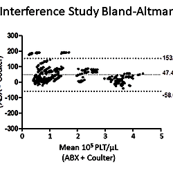Bland-Altman plots of the interference study between the three methods.
