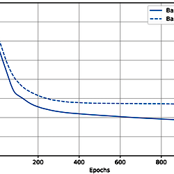 Mean average error over 1000 training epochs.