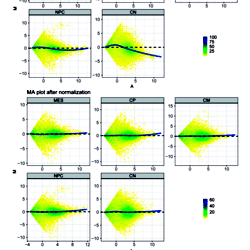 Performance of LOESS normalization in RNA-seq data.