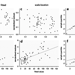 Normality and homoscedasticity diagnostics for the ecology sample.
