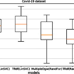 Boxplot for the model performance measurement - f1-score for dataset ...