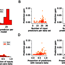 Model quality controls for GLMs using PFC activity to predict CA1 isolated activity.