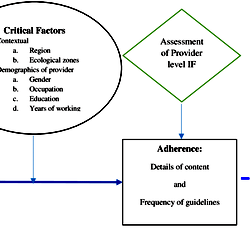 A conceptual framework for provider level IF to TB screening at HIV ...
