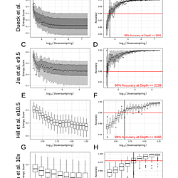 Entropy score is robust across a range of sequencing depths.