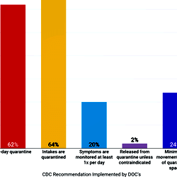 Percentage of DOCs that follow particular CDC recommendations according ...