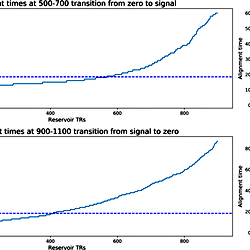 Reservoir units sorted by time to stabilize after the transitions from ...