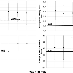 Statistically significant changes in health outcomes that exceeded the ...