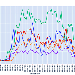 Visualization example of average daily profiles obtained with ...