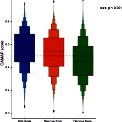 CAMAP scores for hits, for decoys derived from source transcripts and ...