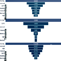 Total lives saved in newborns and children under five from vaccine ...
