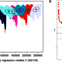 Displays the patterns of AUC and 262143 logistic regression model based ...