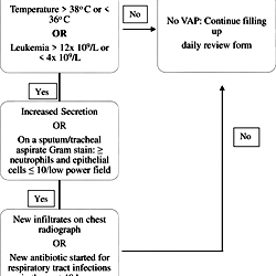 Flow diagram for VAP definition.