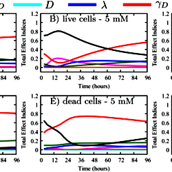 High confluence sensitivity analysis.
