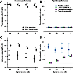 Performance of PCA and Joint Autoencoder (JAE) denoising algorithms.