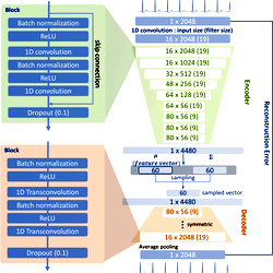 Model architecture of encoder in convolutional variational autoencoder ...