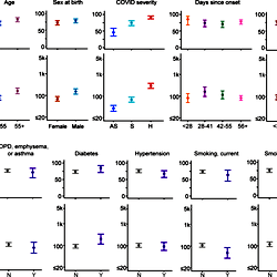 ID50 GMT at enrollment visit and 95% CI by enrollment group, severity ...