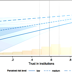 2FE linear regression linear prediction of preventive behaviour by trust in institutions ...