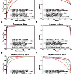 CoRE-ATAC component comparisons with sequence-based enhancer predictions.