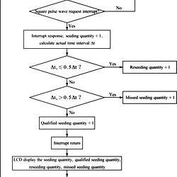 Flow chart of the program based on the PCM.
