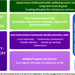 Common elements in the design, delivery and evaluation of place-based ...