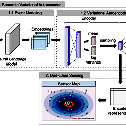 An overview of the proposed learning to sense method.