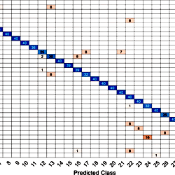 The confusion matrix of DNN-12-layer model with LPC datasets.