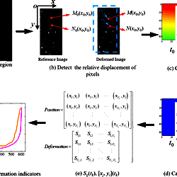 Workflow of 2D-DIC to obtain heterogeneous deformation indicators.