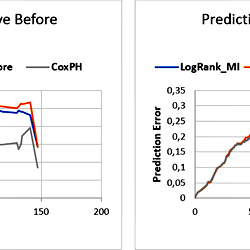RSF with (log-rank and log-rank score) and Cox PH prediction error ...