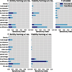 Sobol sensitivity analysis.