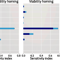 Sobol sensitivity analysis with fixed fitness and efficiency.