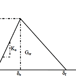 Bond-slip curve, bilinear model [29].