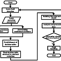 Block diagram of the fault diagnosis process.