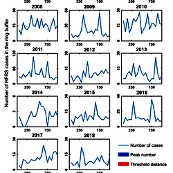 Number of HFRS cases within different radii of the water bodies for ...