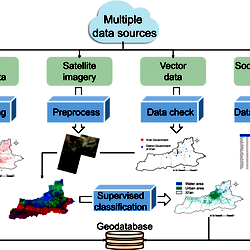 Multiple data sources and establishment of a geodatabase.