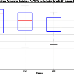 Per-class classification performance using Fine Gaussian SVM classifier on full-length ...