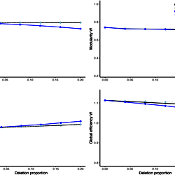 Graphs representing results (mean plus 95% confidence interval) of 100 ...