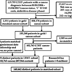 Flow chart of the patient cohort selection process for the case study ...