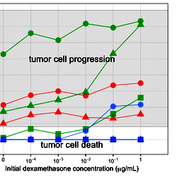 Treatment success/Failure threshold.