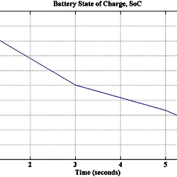 Battery state of charge (SoC) during V2G mode.