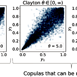 Copula families used in the mixture models in our framework.