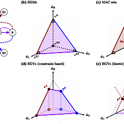Comparison of EGMs, MAC sets, and EGVs.