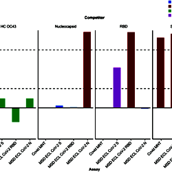 Specificity analysis results for the microneutralization assay and the ...