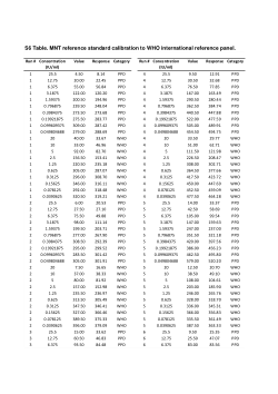 MNT reference standard calibration to WHO international reference panel.