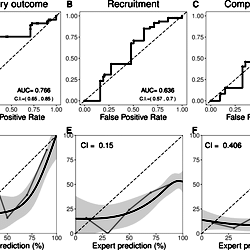 Discrimination and calibration.